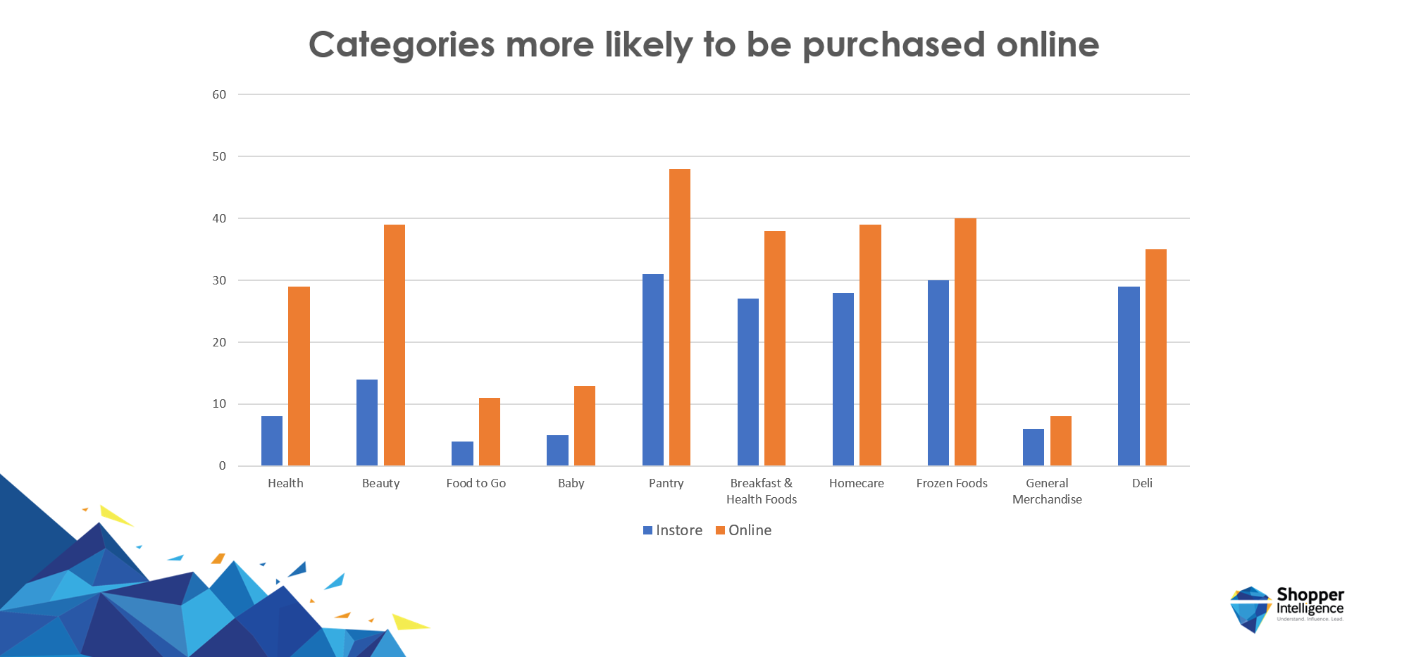 Top 10 grocery categories that need to focus on online growth - Shopper ...